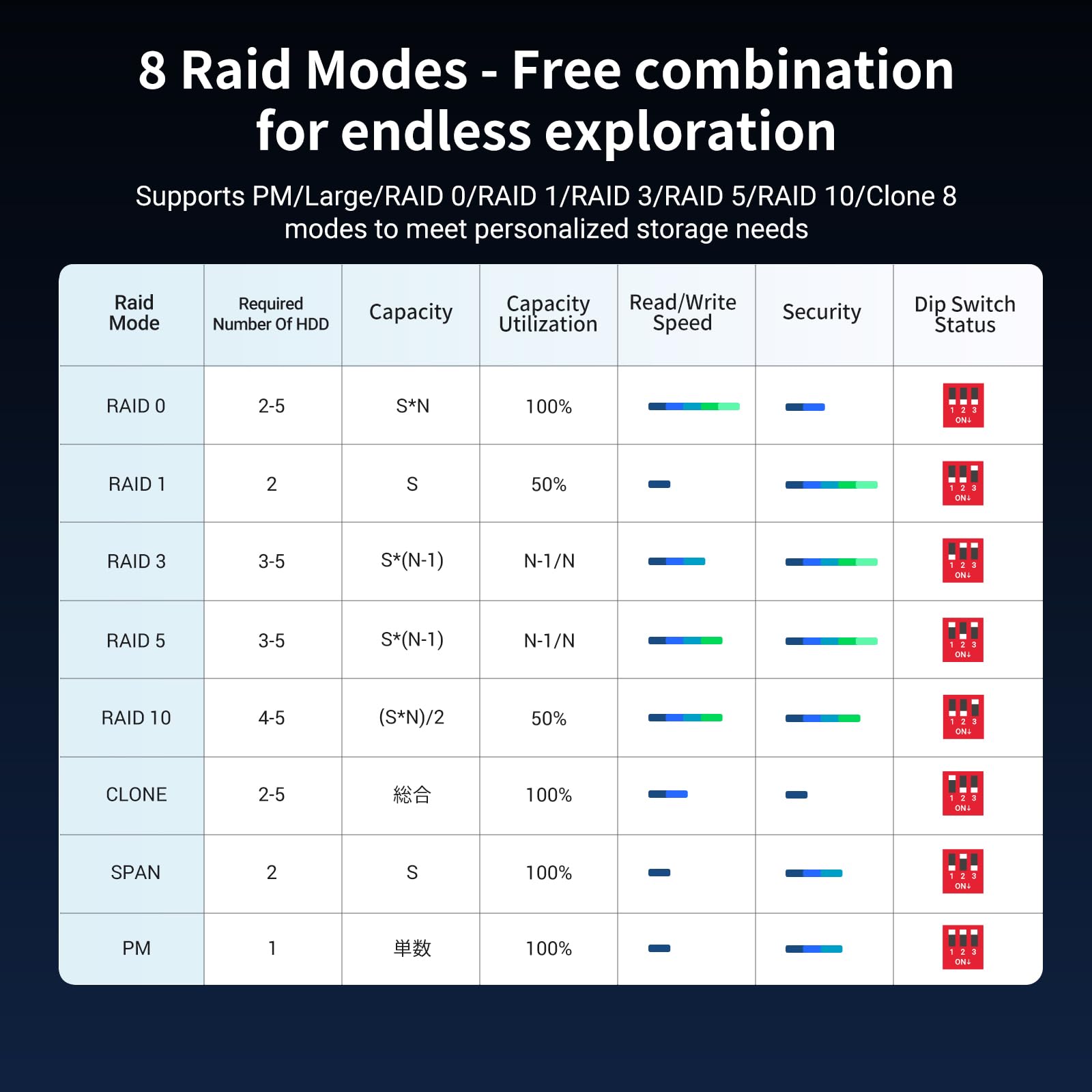 5-Bay Hard Drive Enclosure - 100TB RAID USB-C Docking Station | UGREEN US